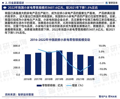 行业干货！智研咨询发布：2023年中国小家电行业市场分析报告 由智研咨询专家团队精心编制的《2023 2029年中国小家电行业市场全景调查及