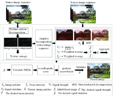 The Proposed Adaptive Patch Structure Multi Exposure Image Fusion Download Scientific Diagram