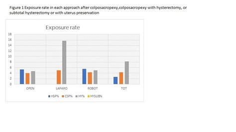 ICS Abstract Vaginal Mesh Exposures After Colposacropexy A Good Learining Curve Is The