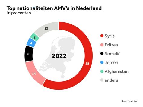 Meer Alleenstaande Jonge Vreemdelingen Naar Nederland In 2023 Vooral