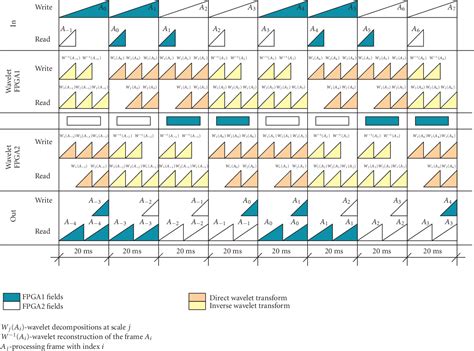 Figure 2 From A Real Timewavelet Domain Video Denoising Implementation