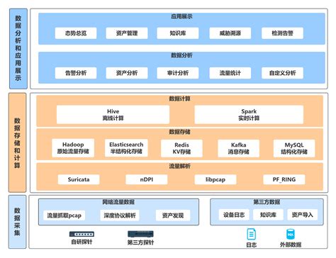 工业网络流量分析系统架构 流程图模板processon思维导图、流程图