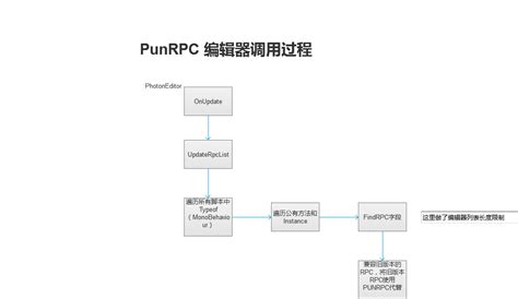 Photon Unity Rpc 调用流程photon Rpc Csdn博客 Photon Unity Rpc 调用流程photon Rpc Csdn博客