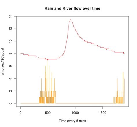 Multivariant Time Series In R How To Find Lagged Correlation And Build