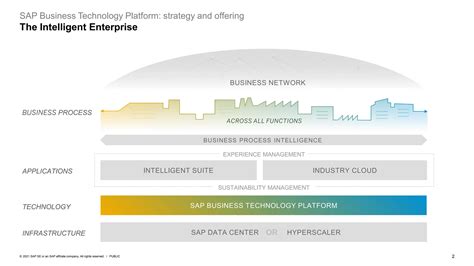 Sap Business Technology Platform In A Nutshell Pdf Business I T