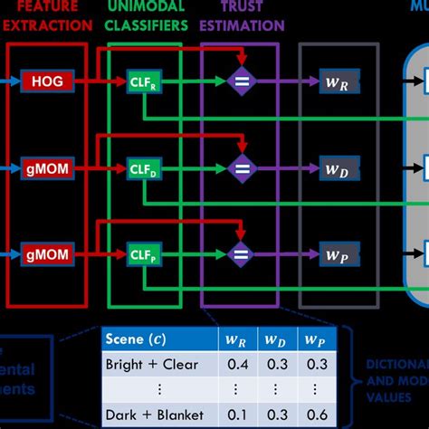 Diagram Of The Trusted Multimodal Classifier For The M Pm Download