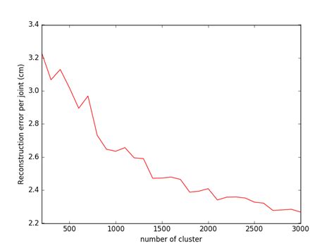 Computation Time And Error For Different Cluster Numbers 1 A Download Scientific Diagram