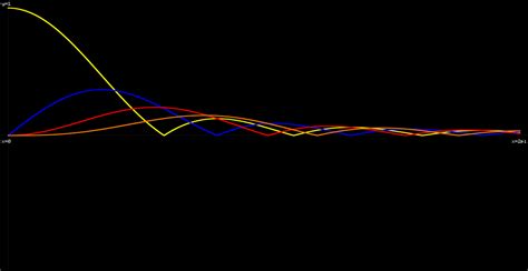 Bessel Jn Plot Abs