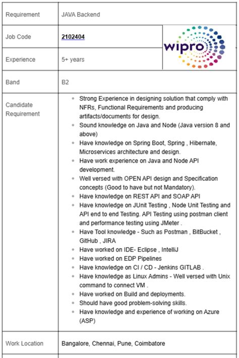 Sandeep Kumar On Linkedin Java Openingforjava Javaexperience
