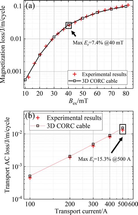 Figure 3 From An Equivalent Cross Section Model For Corc Cable To Achieve Accurate Ac Loss