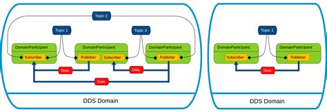 Ddsdata Distribution Service 中间件 柯幽