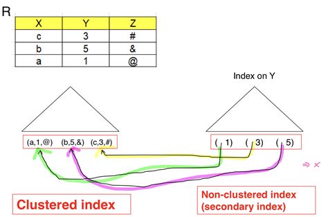 Db Btree Index