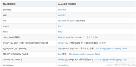 Mongodb语法mongo删除语句 Csdn博客