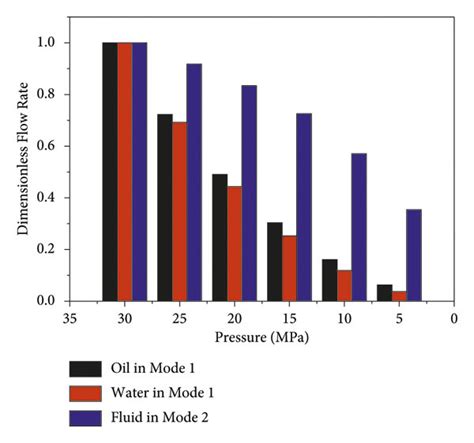 The Correlation Between Dimensionless Flow Rate And Pressure Under