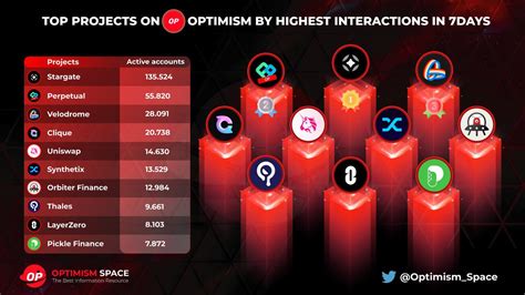 Optimism Space On Twitter Discover The Top Projects On