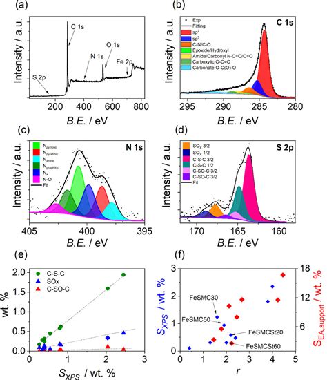 Sulfur Doping Versus Hierarchical Pore Structure The Dominating Effect On The Fenc Site
