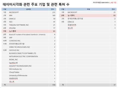 뉴스젤리 데이터 시각화 특허 글로벌 Top7 국내 Top2 진입 뉴스젤리 데이터 시각화 전문 기업