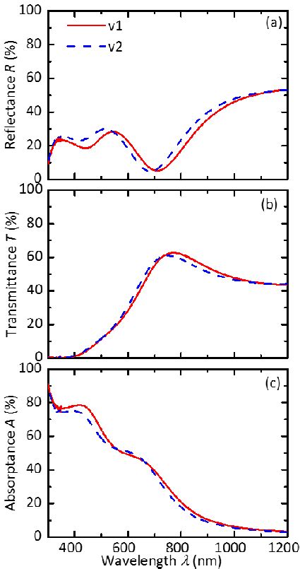 12 Variation Of The Optical A Reflectance R B Transmittance T