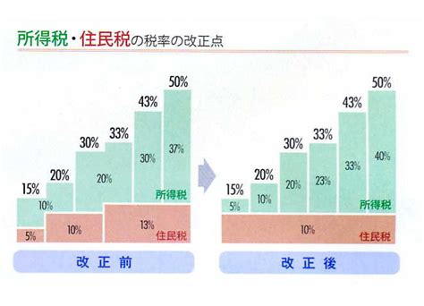 石川県／税源移譲について