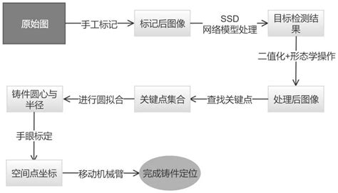 Casting Positioning Method Based On Vision Eureka Patsnap