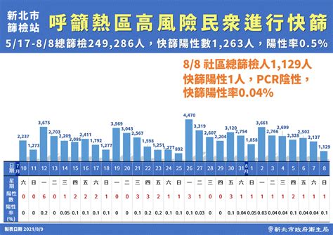 疫情降溫 新北社區篩檢站轉型以pcr為主快篩為輔 生活 中時