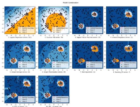 Bhaskara Reddy Sannapureddy On Linkedin Choose The Best Ml Model Based On Visualizations Using