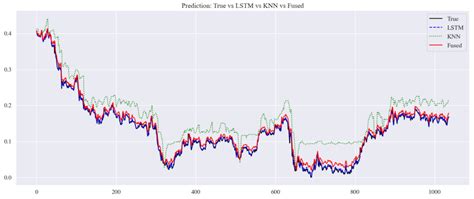 【python时序预测系列】建立lstm与knn融合模型实现多变量时序预测（案例源码）lstm多变量预测 Csdn博客