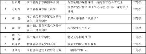 “华 师 京 城 杯”教 育 叙 事 报 告 获 奖 名 单 Word文档在线阅读与下载 无忧文档