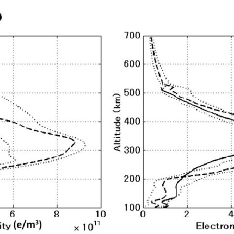Ionospheric Electron Density Profiles The Solid Line Indicates The Download Scientific Diagram