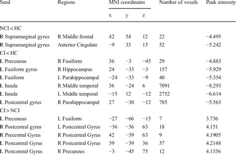 Regions Showing Seed Based Functional Connectivity Dif Ferences Download Scientific Diagram