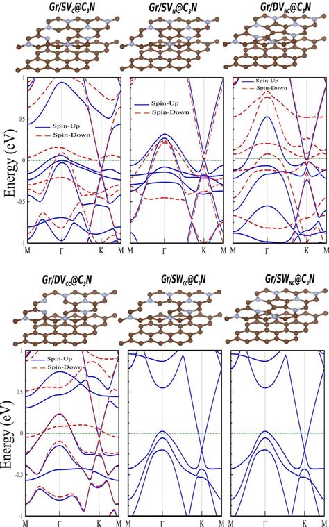 Optimized Atomic Structures And Electronic Band Structures Of Gr C N