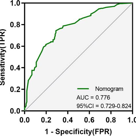 The Calibration Curve For Predicting Neurological Outcome Three Months