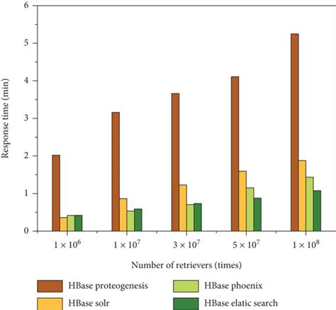 comparison of retrieval performance download scientific diagram