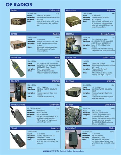 Tactical Radios Compendium 2015 By Armada International And Asian Military Review Issuu