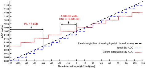 Jsss Design Of A Cmos Memristor Emulator Based Self Adaptive Spiking Analog To Digital Data