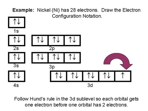 How To Draw The Electron Configuration