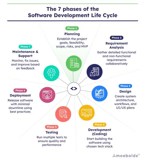 What Is Software Development Life Cycle Sdlc Amoeboids