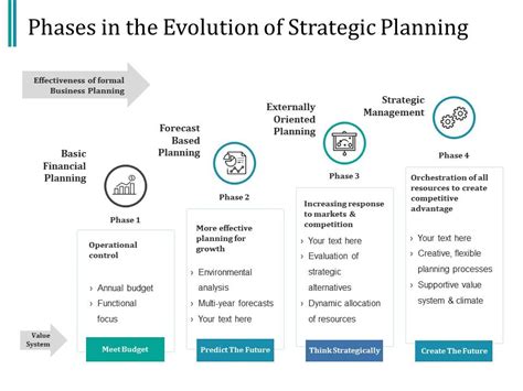 Phases In The Evolution Of Strategic Planning Ppt Infographic Template