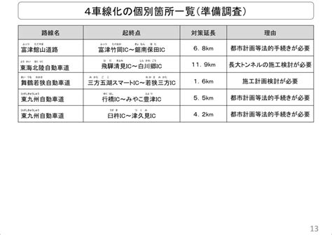 【新たに57km選定】高速道路の暫定2車線区間の4車線化 株式会社ファーストアクセスの公式ブログです