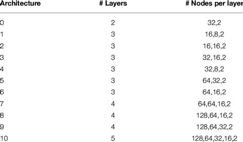 The Parameters Of Displayed Cnn Architectures In Classification Of