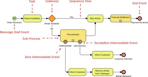 Business Process Diagram Example Order Fulfillment