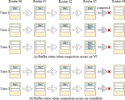 Figure From PCCNoC Packet Connected Circuit As Network On Chip For High Throughput And Low