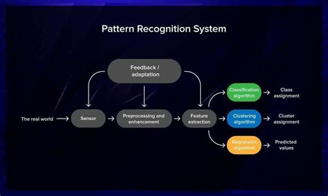 A Pattern Recognition System Is A Computational System Designed To Identify Classify And