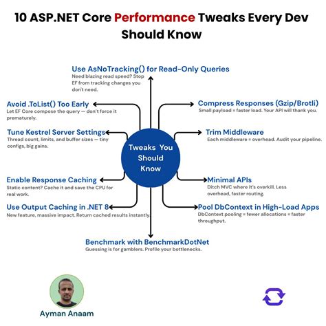 Aspnet Core Performance Tweaks For Devs Ayman Anaam Posted On The