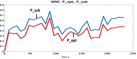 mses of optimal and suboptimal estimators for oil spread contour dk