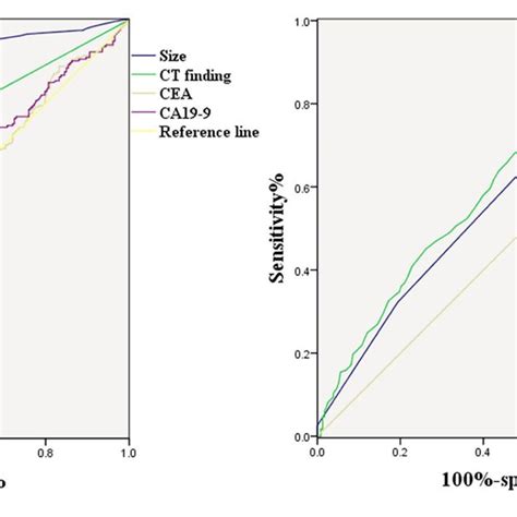 Roc Curve Of The Combined Factors Grade Cea Ca19 9 Tumor Size Hb