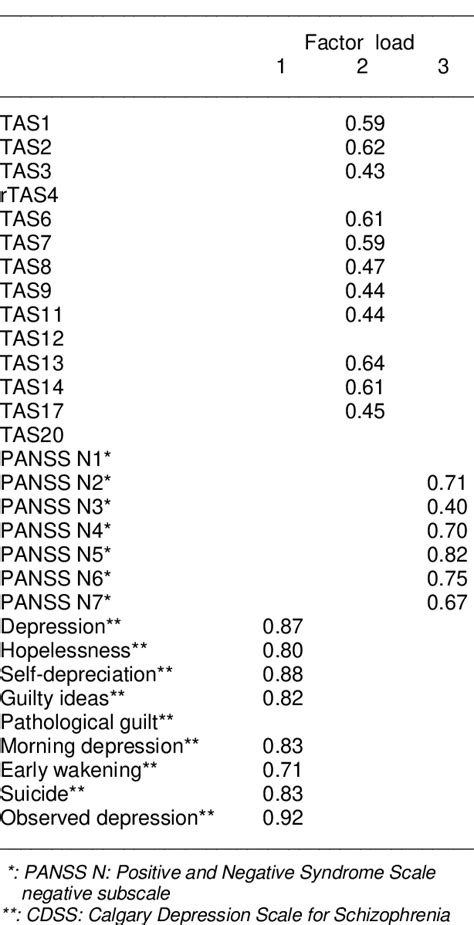 Factor Structure Of Toronto Alexithymia Scale Tas Download Scientific Diagram