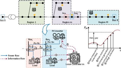 Figure 1 From Reinforcement Learning Based Robust Volt Var Control In Active Distribution