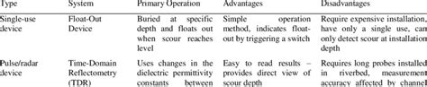 Overview Of Some Instruments Capable Of Direct Scour Measurement