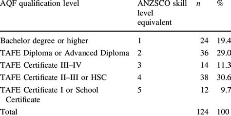 Highest Qualification Download Table